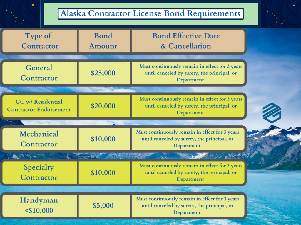 Alaska Contractor License Bonds - MG Surety Bonds